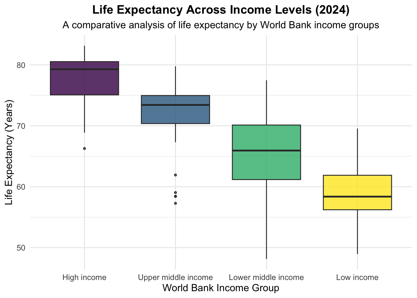 3 Results – Exploring Determinants of Life Expectancy: The Interplay of ...