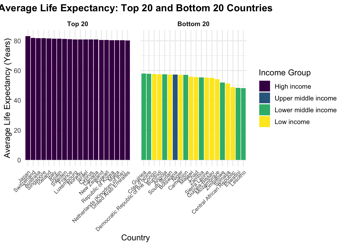 3 Results – Exploring Determinants of Life Expectancy: The Interplay of ...